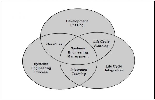 Systems Engineering Fundamentals Part 2 Help | EZ-pdh.com
