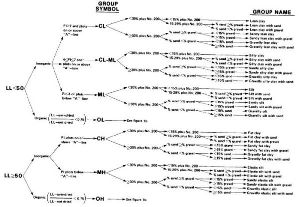 Engineering Description of Soils and Rocks Help | EZ-pdh.com