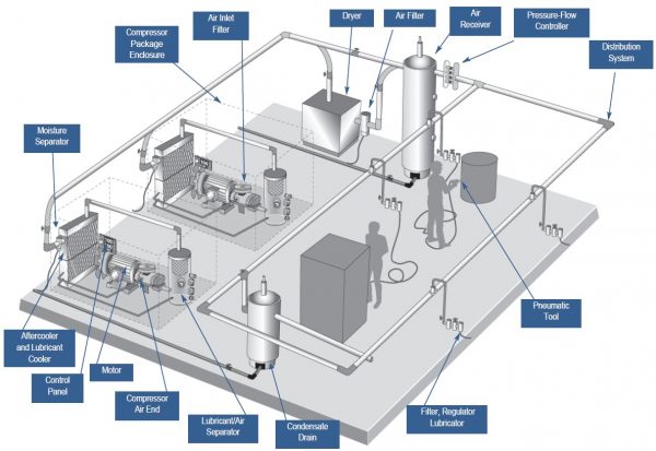 Compressed Air System Performance Help | EZ-pdh.com