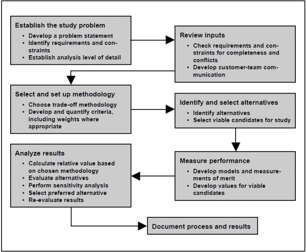 Systems Engineering Fundamentals Part 2 Help | EZ-pdh.com