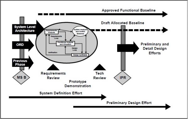 Systems Engineering Fundamentals Part 1 Help | EZ-pdh.com