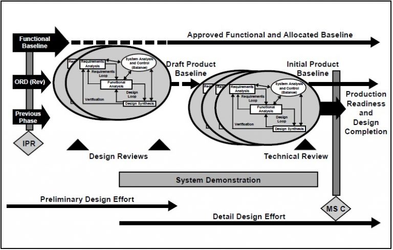 Systems Engineering Fundamentals Part 1 Help | EZ-pdh.com