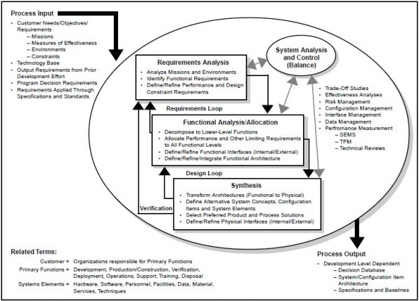 Systems Engineering Fundamentals Part 1 Help | EZ-pdh.com