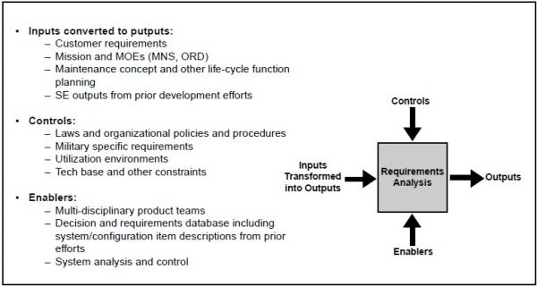 Systems Engineering Fundamentals Part 1 Help | EZ-pdh.com