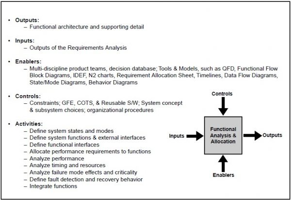 Systems Engineering Fundamentals Part 1 Help | EZ-pdh.com