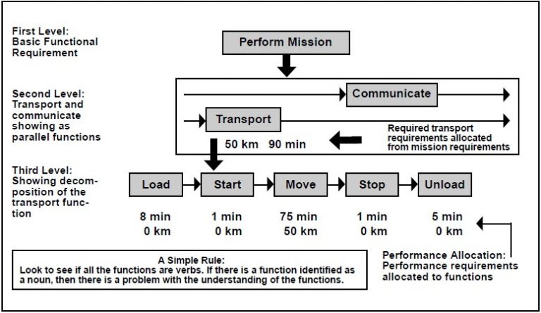Systems Engineering Fundamentals Part 1 Help | EZ-pdh.com