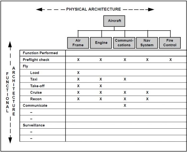 Systems Engineering Fundamentals Part 1 Help | EZ-pdh.com