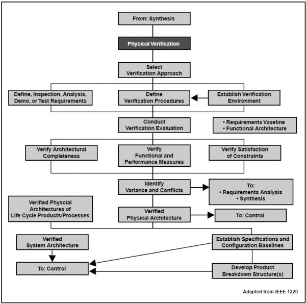 Systems Engineering Fundamentals Part 1 Help | EZ-pdh.com