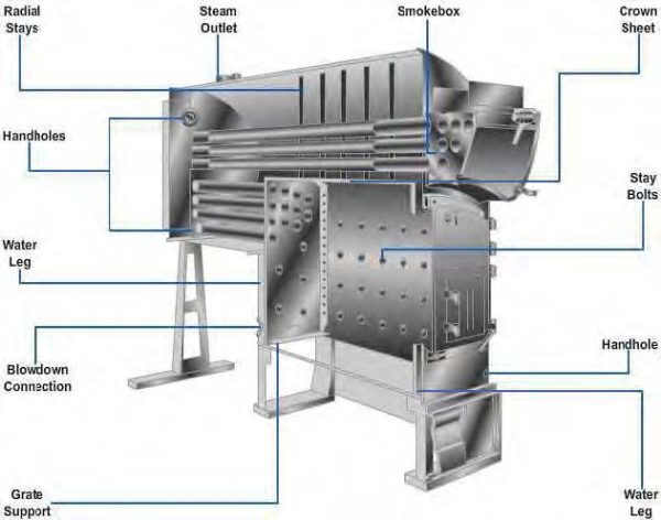 Boiler Basics-Operation and Maintenance Help | EZ-pdh.com