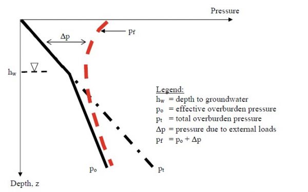 Stress and Strain in Soils Help | EZ-pdh.com