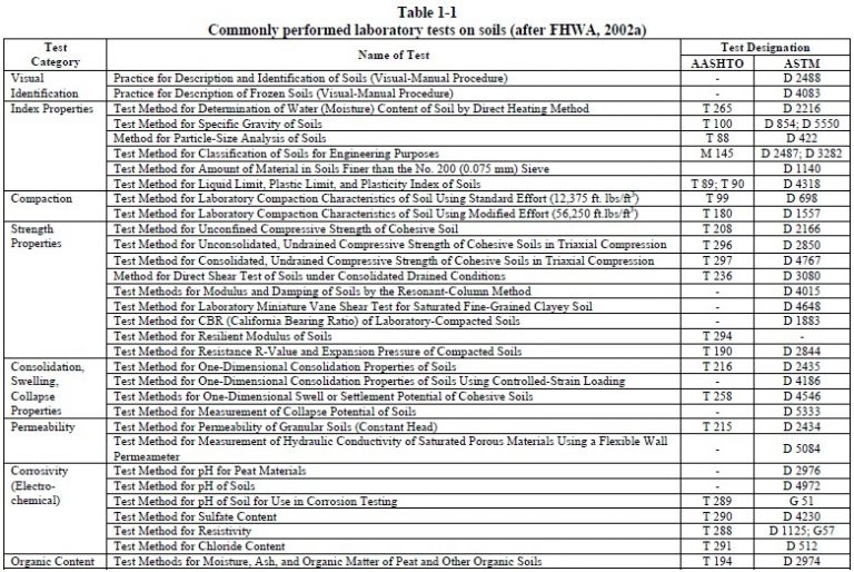 Laboratory Testing for Geotechnical Design and Construction Help | EZ ...