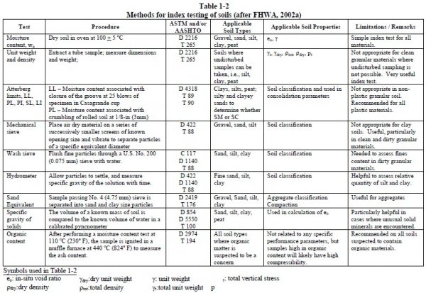 Laboratory Testing for Geotechnical Design and Construction Help | EZ ...