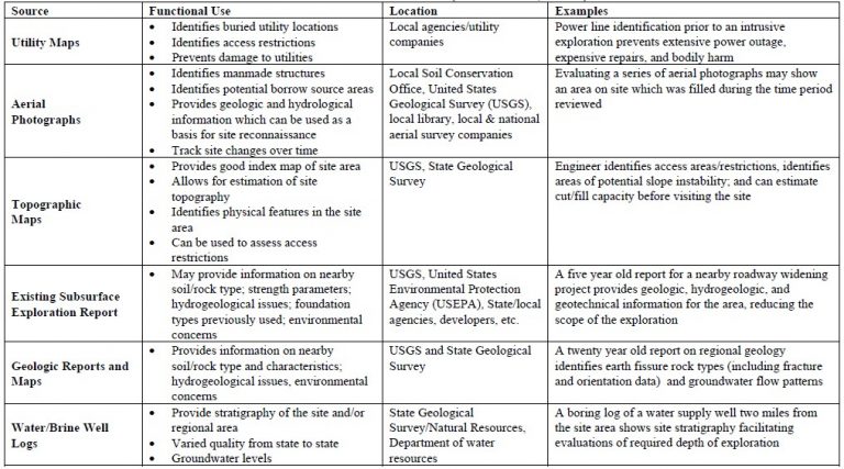 Geotechnical Subsurface Exploration for Roadways Help | EZ-pdh.com