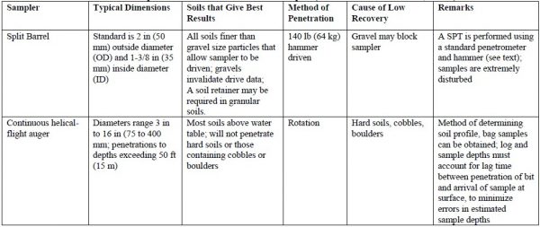 Geotechnical Subsurface Exploration for Roadways Help | EZ-pdh.com