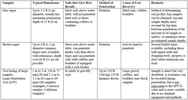 Geotechnical Subsurface Exploration for Roadways Help | EZ-pdh.com