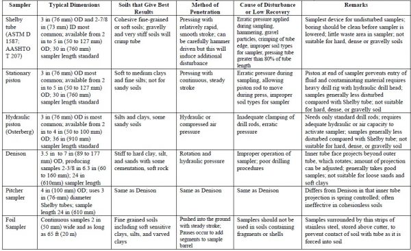 Geotechnical Subsurface Exploration for Roadways Help | EZ-pdh.com
