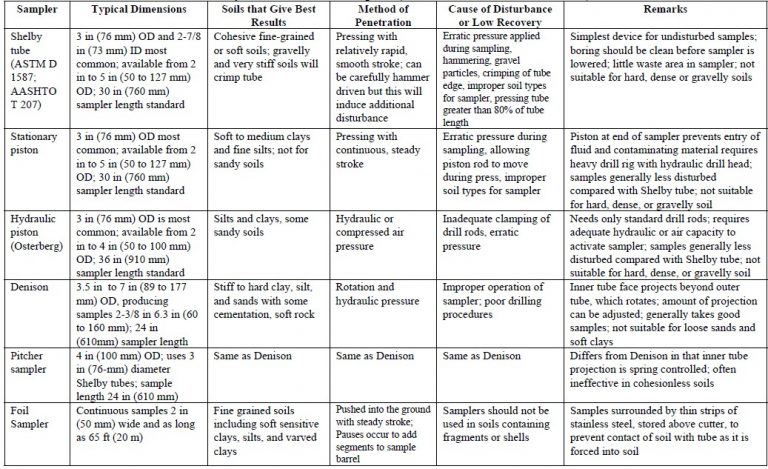Geotechnical Subsurface Exploration for Roadways Help | EZ-pdh.com
