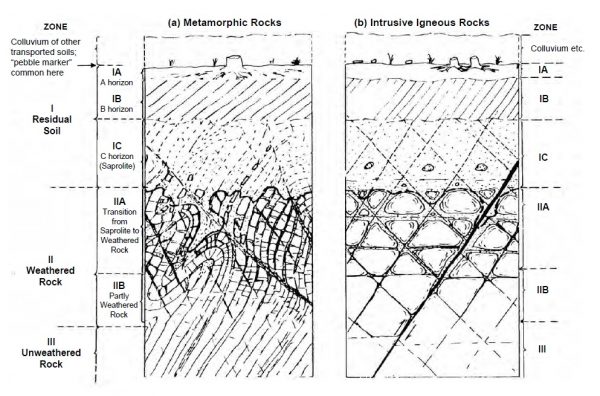 Geotechnical Subsurface Exploration for Roadways Help | EZ-pdh.com