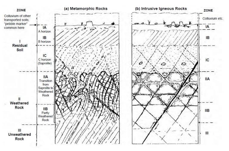 Geotechnical Subsurface Exploration for Roadways Help | EZ-pdh.com
