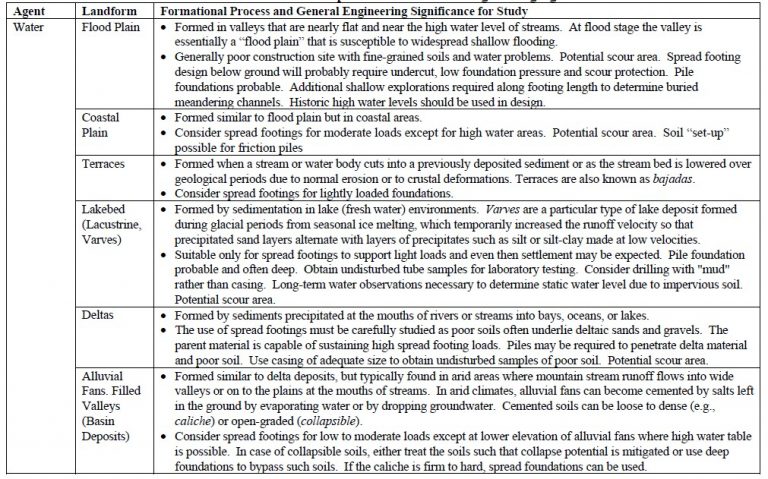 Geotechnical Subsurface Exploration for Roadways Help | EZ-pdh.com