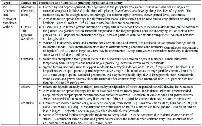 Geotechnical Subsurface Exploration for Roadways Help | EZ-pdh.com